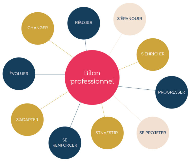 Bilan professionnel - Centre de gestion d'Eure-et-Loir